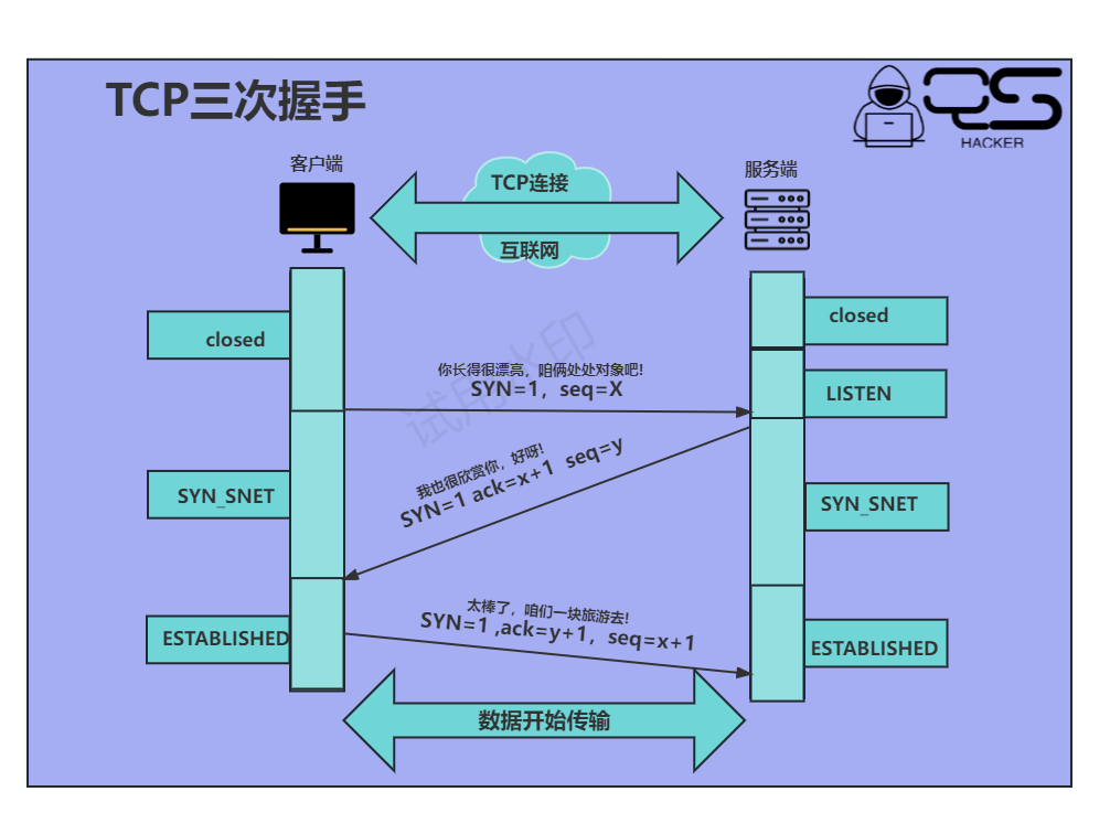 Tcp的三次握手和四次挥手的过程tcp三次握手和4次挥手的过程 Csdn博客 9632
