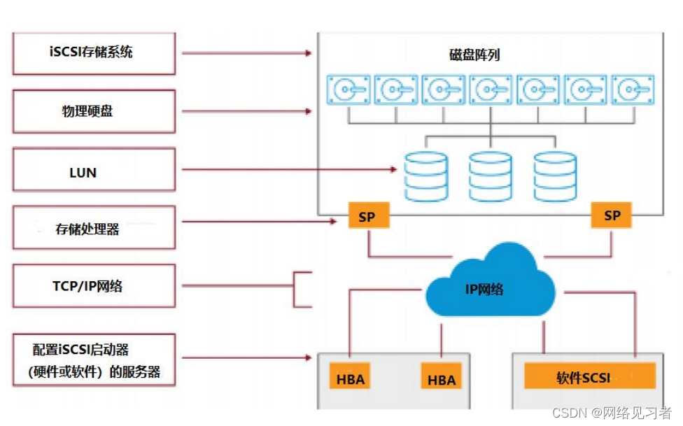 vSphere的存储知识点_vmware vsphere支持哪些存储方式-CSDN博客