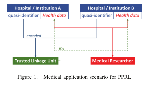 Distributed Privacy-Preserving Record Linkage using Pivot-based Filter ...