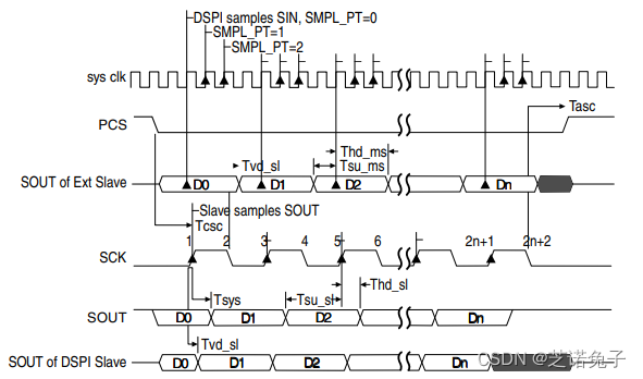 MPC5744-SPI_mc5744-CSDN博客