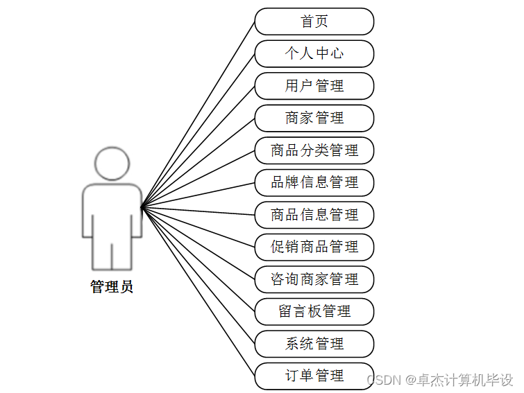 计算机毕设ssm基于ssm架构的电商后台管理系统的设计与实现qyf0i9源码数据库lw基于ssm后台数据管理系统 Csdn博客