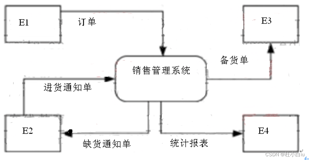几道软件工程复习题某宾馆客房管理系统的业务描述如下 系统提供客房预订、预订变更、客房入住、退房 Csdn博客
