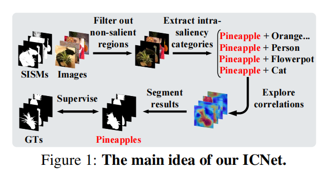 【论文阅读】ICNet: Intra-saliency Correlation Network for Co-Saliency Detection_co sod-CSDN博客