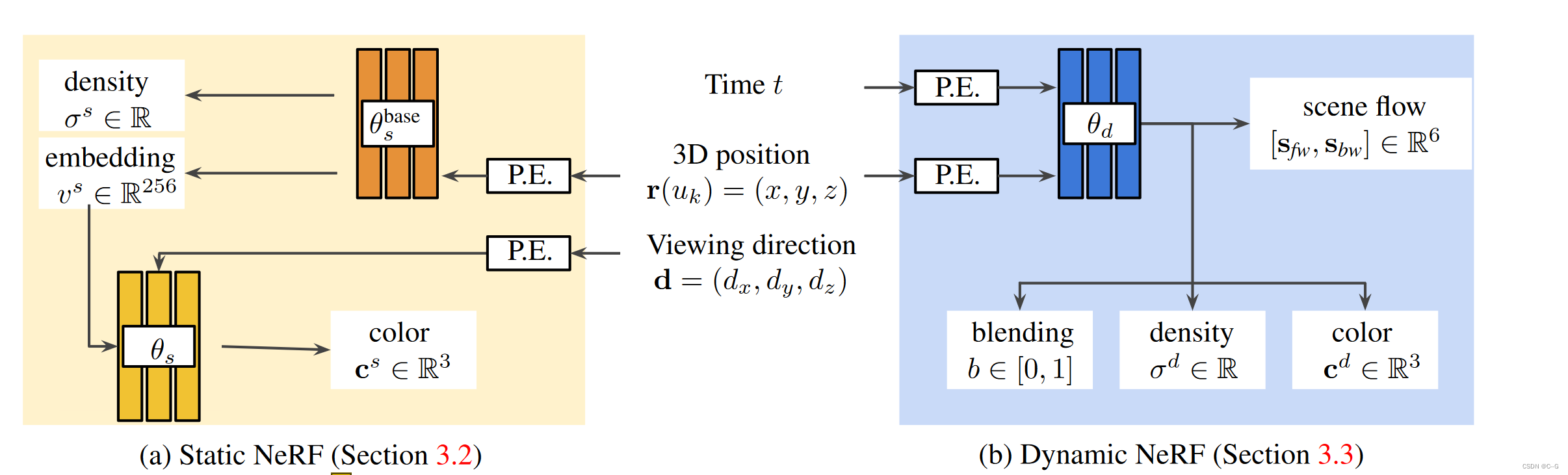 47、Dynamic View Synthesis from Dynamic Monocular Video-CSDN博客