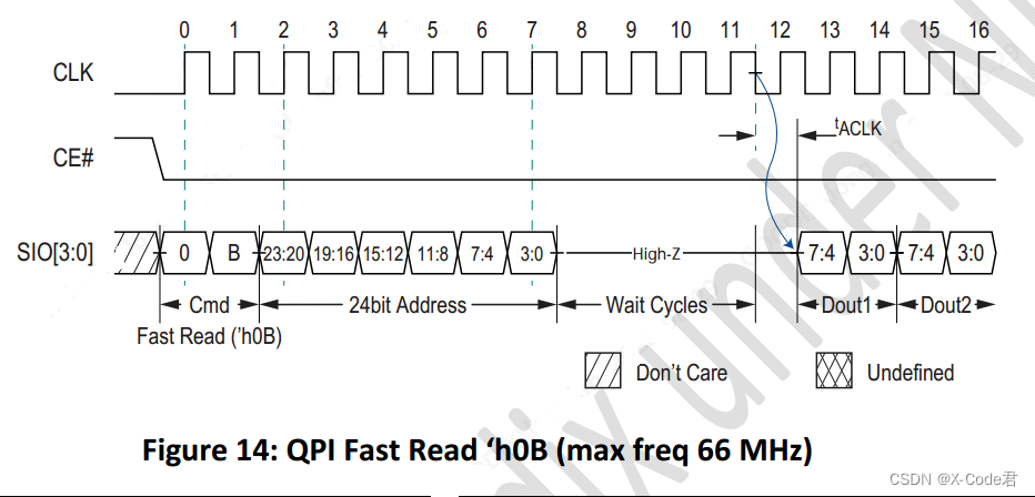 SPI/QSPI协议专题(1) - 基础协议特征介绍_qspi 时序-CSDN博客