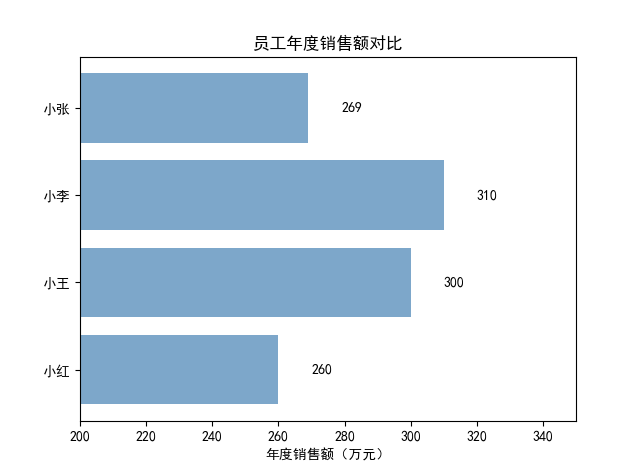 Matplotlib——条形图_1、垂直条形图_2、水平条形图_在图中无法标注中文信息的解决方法_水平条形图的特征名字显示不清楚python ...