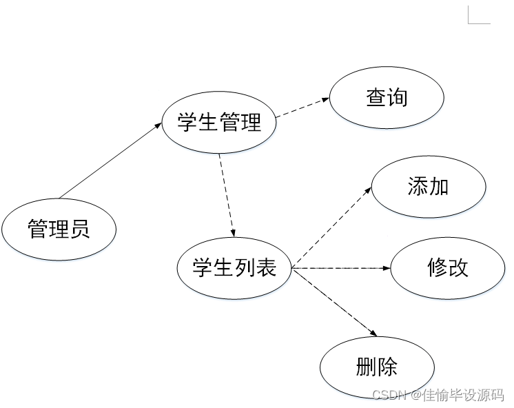 Jspssm计算机毕业设计学生宿舍管理系统【附源码】学生宿舍管理系统功能结构图 Csdn博客 