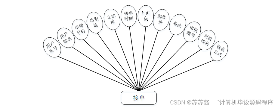 计算机毕业设计springboot代驾预约管理平台76f3h9【附源码数据库部署lw】代驾系统功能模块图 Csdn博客 