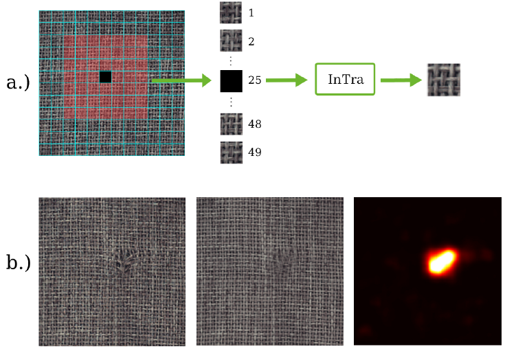 用于异常检测的Transformer - InTra《Inpainting Transformer for Anomaly Detection》_transformer异常检测-CSDN博客