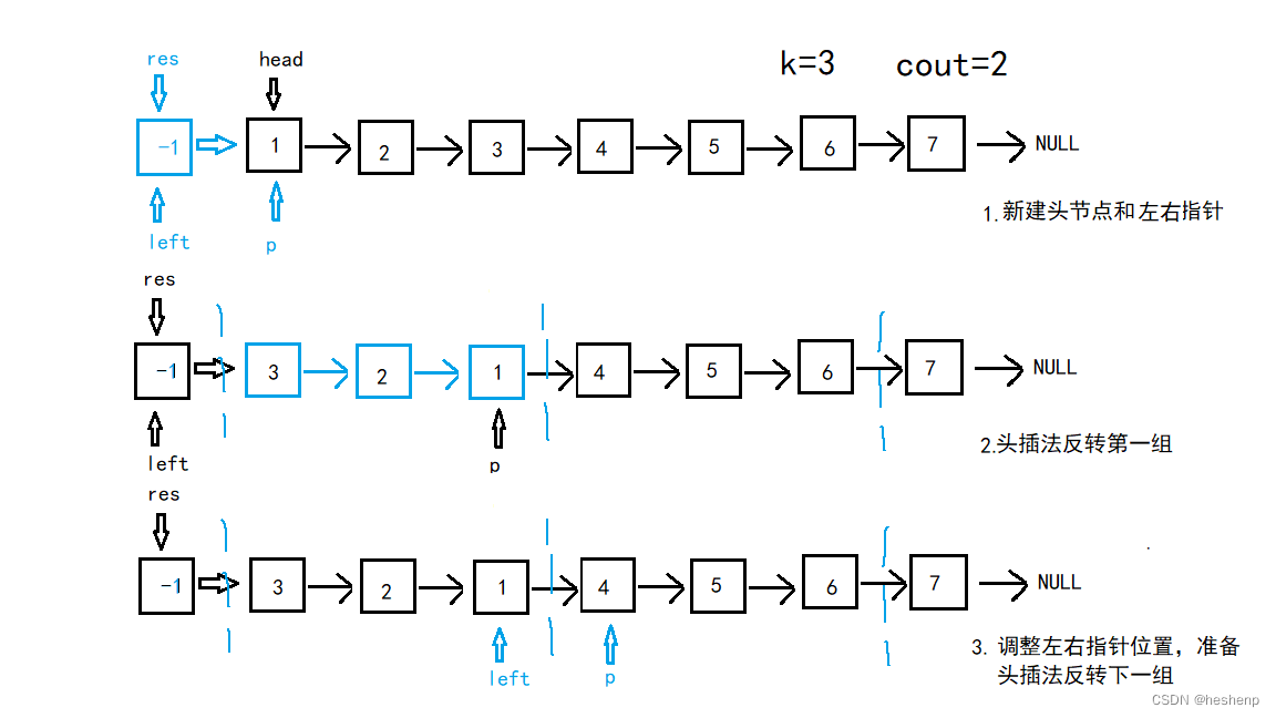 牛客题霸 BM3 链表中的节点每k个一组翻转_bm3链表中的节点每k个一组翻转-CSDN博客