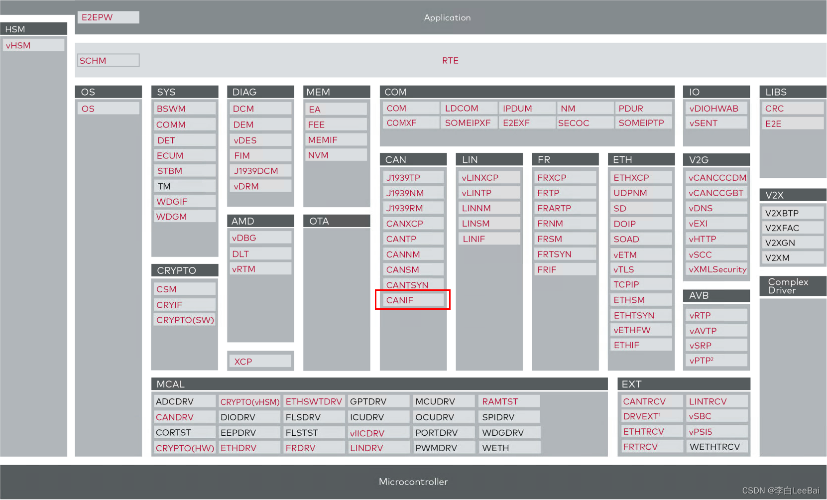 【AUTOSAR CanIf】Davinci Configurator CanIf模块学习笔记_达芬奇canif-CSDN博客