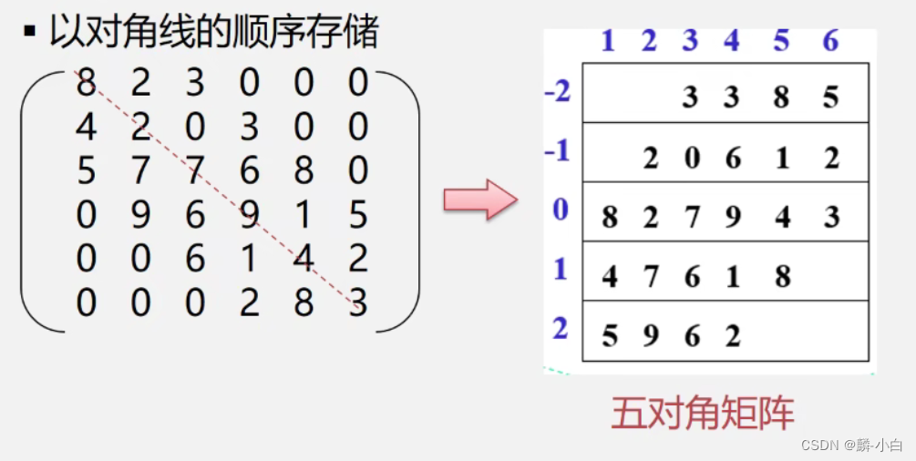 【数据结构】· 串、数组和广义表真子串 Csdn博客 