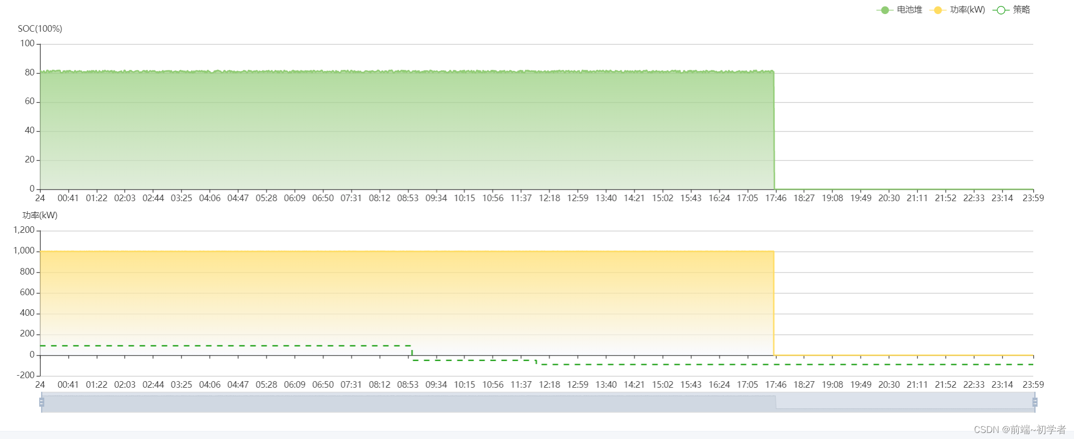 Echarts之series动态渲染多个折线图/面积图_echarts动态设置series-CSDN博客
