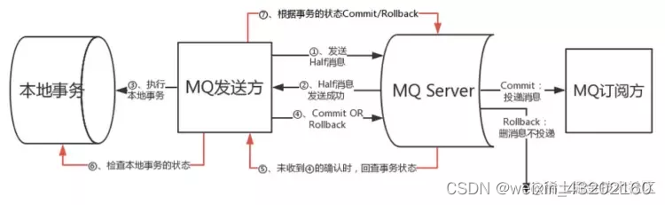 【利用rocketmq Half Message，实现分布式事务管理】 Csdn博客