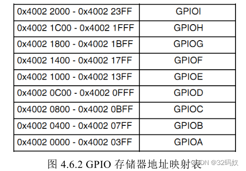 STM32F407 GPIO相关介绍_f407管脚-CSDN博客