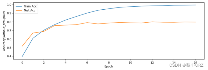 使用Alexnet训练cifar10数据集_基于alexnet的cifar10图像分类-CSDN博客