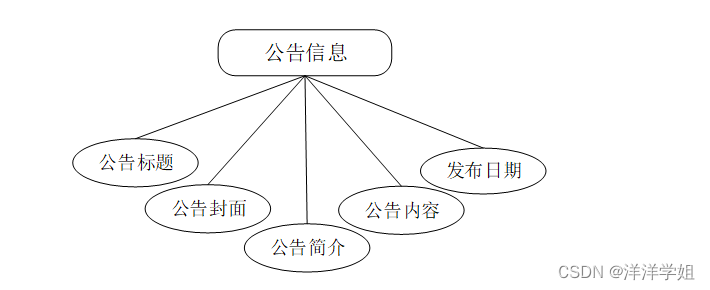 独有源码 Java Jsp学生请销假审批管理系统9z565从不会做毕业设计到成功完成的过程与方法java请销假管理系统 Csdn博客