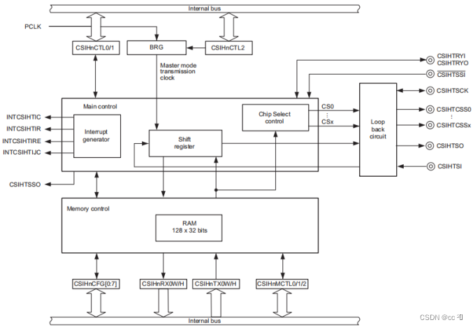 9、RH850 SPI(CSIH) 通讯功能和配置-CSDN博客