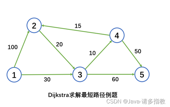 最短路径算法——Dijkstra算法 _运筹学方法_最短路径计算运筹学-CSDN博客