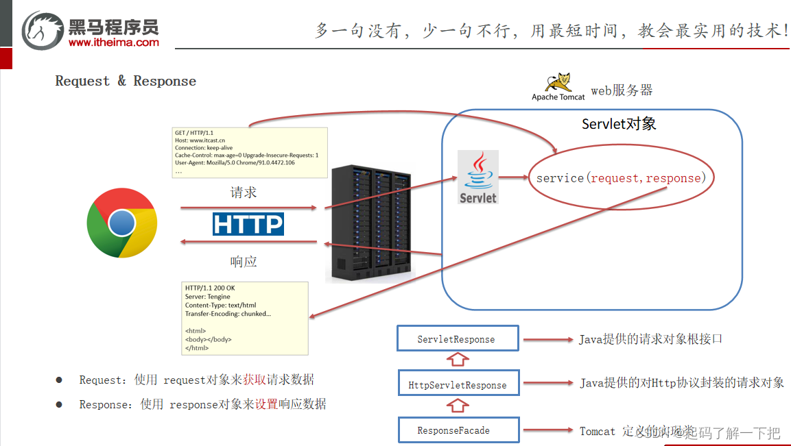 JAVAWeb3_Request、Response-CSDN博客