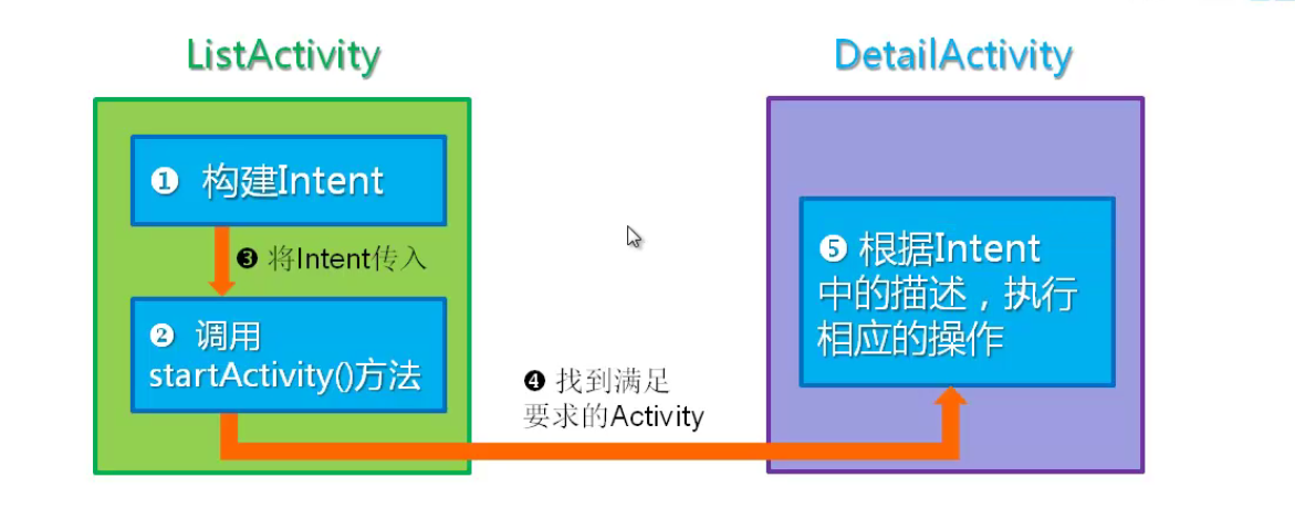 安卓开发学习10-1：Intent：初始Intent_intent安卓开发-CSDN博客