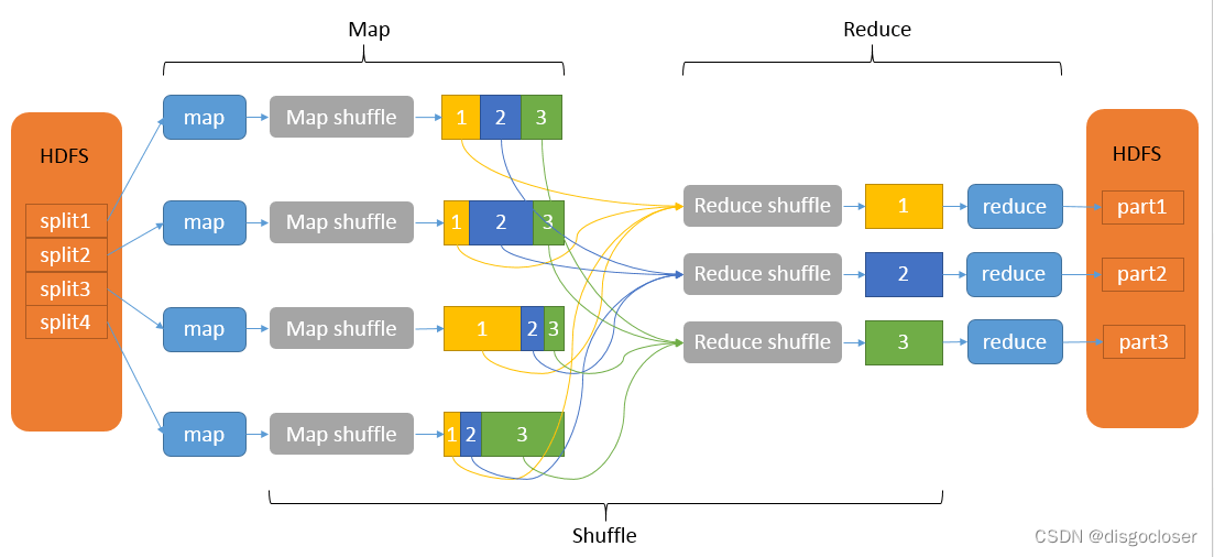 MapReduce阶段划分_reduce阶段分组-CSDN博客
