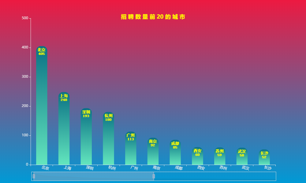 Pandas+Pyecharts | 招聘信息数据可视化_仿照例子,分析positions.csv中的数据,画出最低薪资分布的柱状图,要求:在柱体上方-CSDN博客