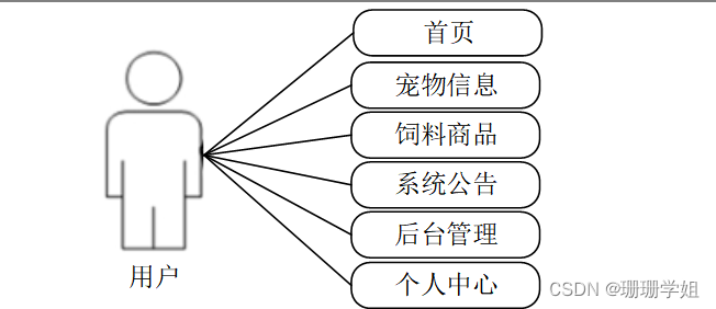 计算机毕业设计springboot云养宠物系统jc2s19【附源码数据库部署lw】基于linux的宠物自主养护系统 Csdn博客