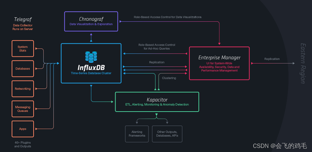 （五）基于telegraf+influxdb+grafana数据库监控_telegraf监控mysql-CSDN博客