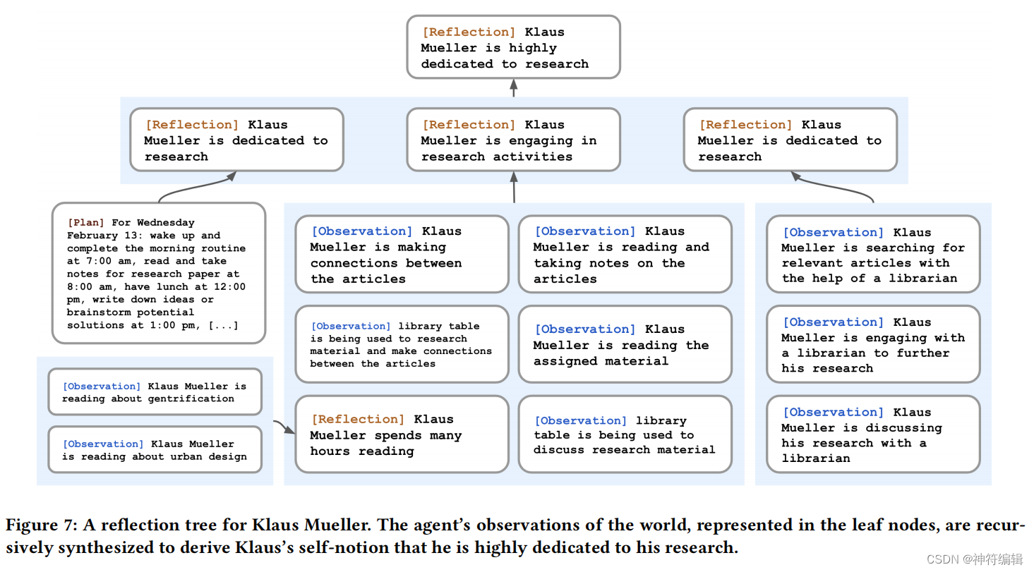 生成智能体，人类行为的交互模拟（2023generative Agents Interactive Simulacra Of Human 
