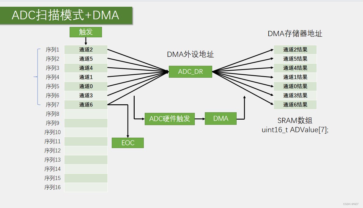 【STM32】DMA直接存储器存储_st dma ram-ram-CSDN博客