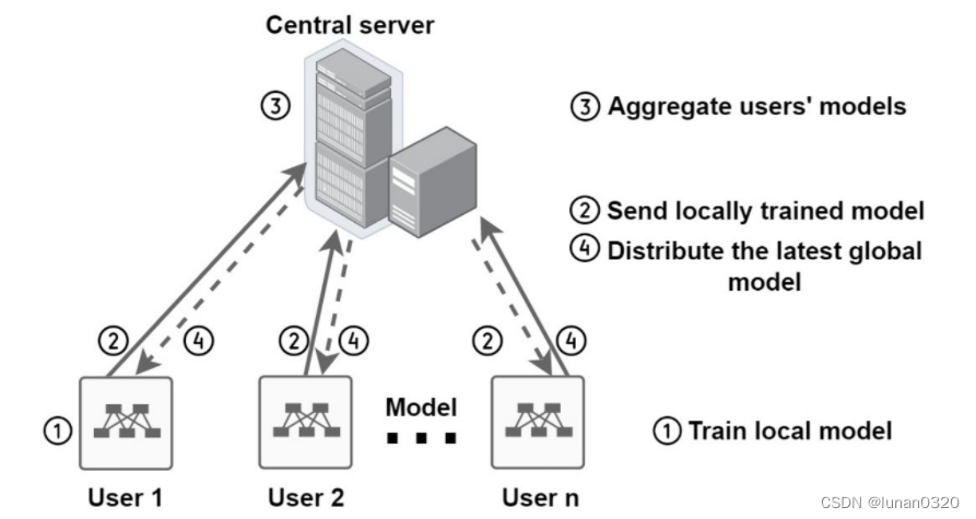 【Paper Reading】Privacy-Preserving Aggregation in Federated Learning: A Survey_efficient ...