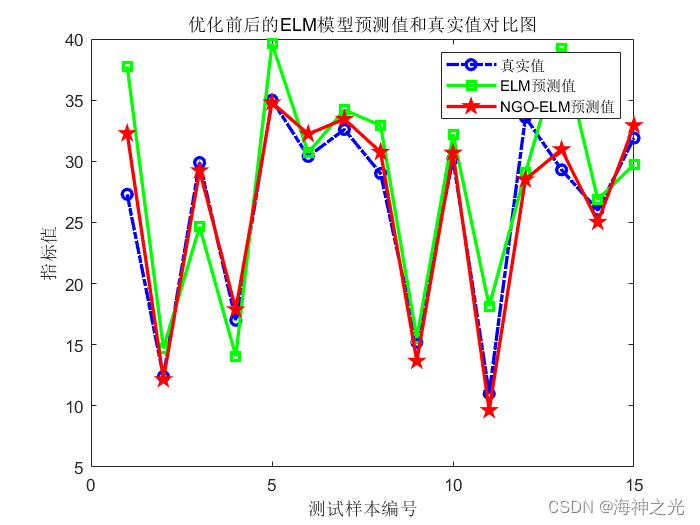 【ELM回归预测】北方苍鹰优化极限学习机NGO-ELM数据回归预测【含Matlab源码 3126期】_elm的隐含层节点数怎么确定-CSDN博客