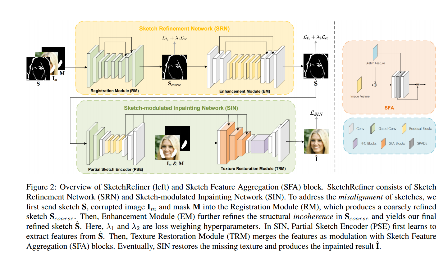 【深度学习】Towards Interactive Image Inpainting via Robust Sketch Refinement，草图Inpainting，论文 ...
