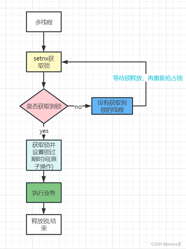 Redis分布式锁原理redis分布式锁的原理 Csdn博客