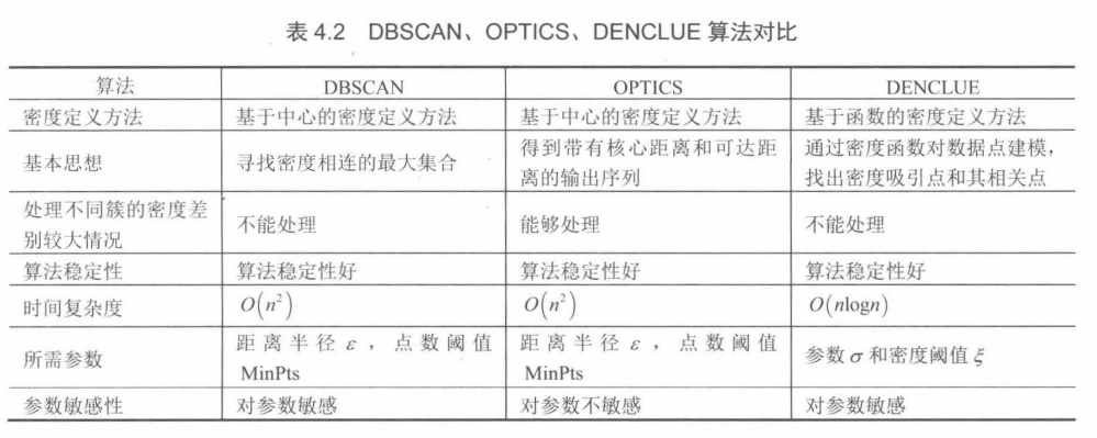 聚类——密度聚类（DBSCAN、OPTICS、DENCLUE）-CSDN博客