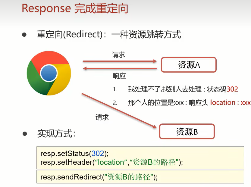 JavaWeb——Response设置响应数据功能介绍&完成重定向&资源路径问题_java修改response响应数据-CSDN博客