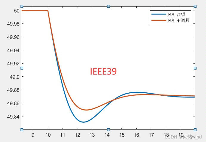 simulink10机39节点系统IEEE39系统风电调频虚拟惯性下垂控制-CSDN博客