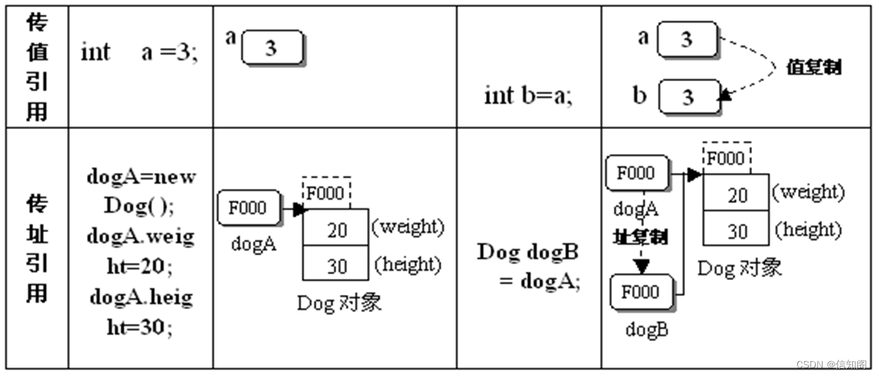 Java程序设计入门教程 值传递和引用传递java 传地址 传引用 Csdn博客