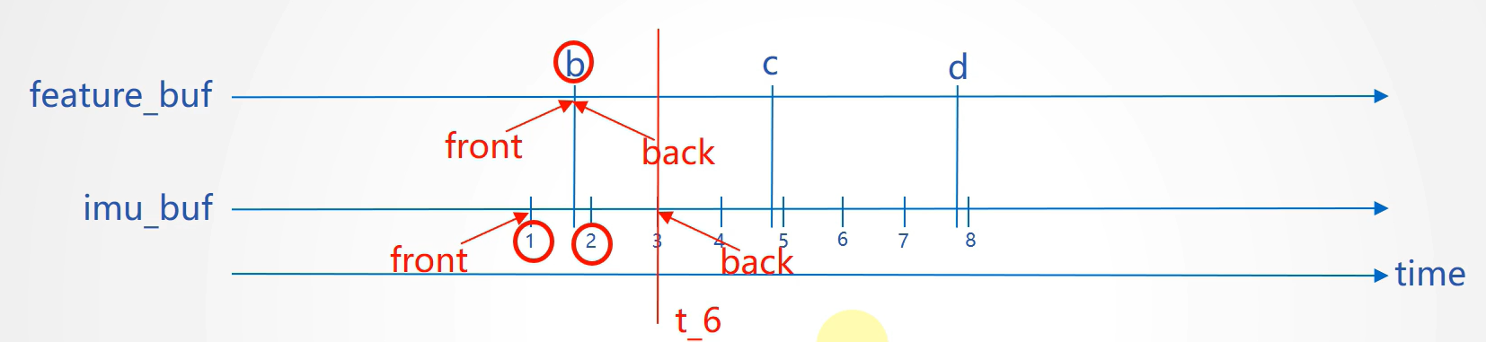 《VINS-mono框架入门及代码解析》笔记2：IMU预积分_vins-mono预积分daima-CSDN博客