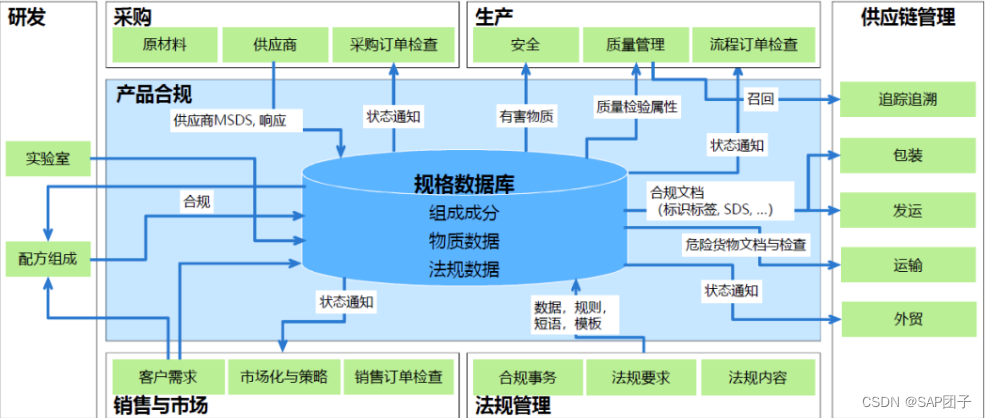 团子杂记：SAP产品合规（Product Compliance）概览_sap 团子 csdn-CSDN博客