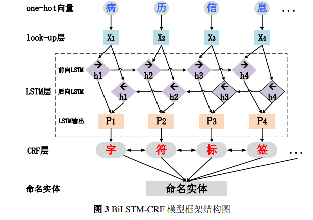 CCKS2020 任务三：面向中文电子病历的医疗实体及事件抽取_中文医疗事件图谱查询-CSDN博客