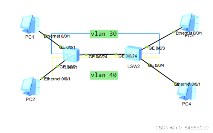 vlan间互访_通过 vlan 接口实现 vlan 间的互访-CSDN博客