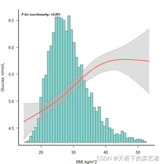 R语言ggplot绘制直方图限制立方样条双坐标轴图ggplot怎么将限制立方样条加直方图 Csdn博客 
