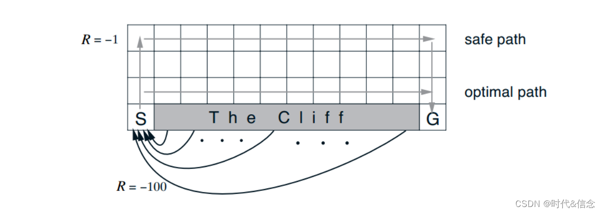 RL强化学习——详解Q-learning和SARSA算法_q-learning sarsa-CSDN博客
