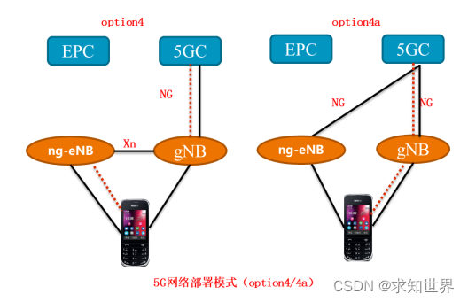 5G组网技术-CSDN博客