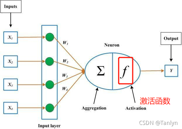 《python深度学习》笔记(十):激活函数神经网络的激活函数跟每个节点相乘吗 Csdn博客