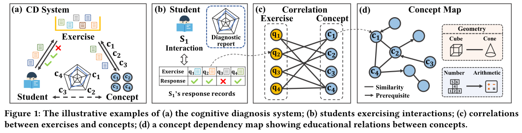 【论文解读|SIGIR2021】RCD: Relation Map Driven Cognitive Diagnosis for Intelligent Education Systems ...