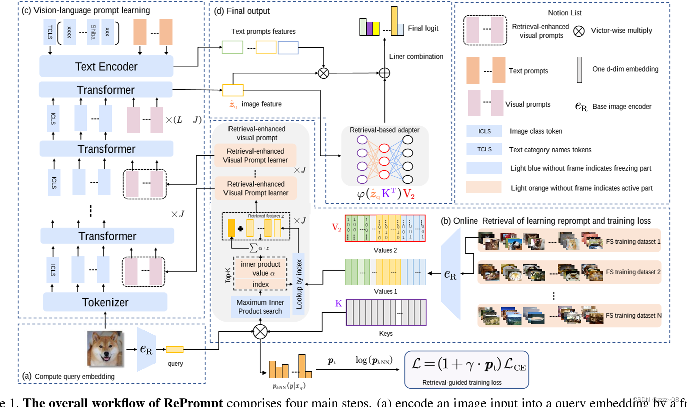 Retrieval-Enhanced Visual Prompt Learning for Few-shot Classification-CSDN博客