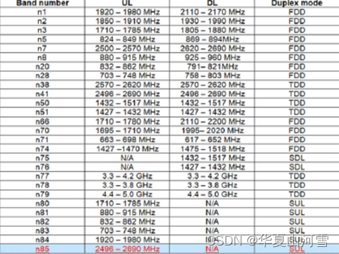 NR 5G 频谱_5g频段与band对照表-CSDN博客